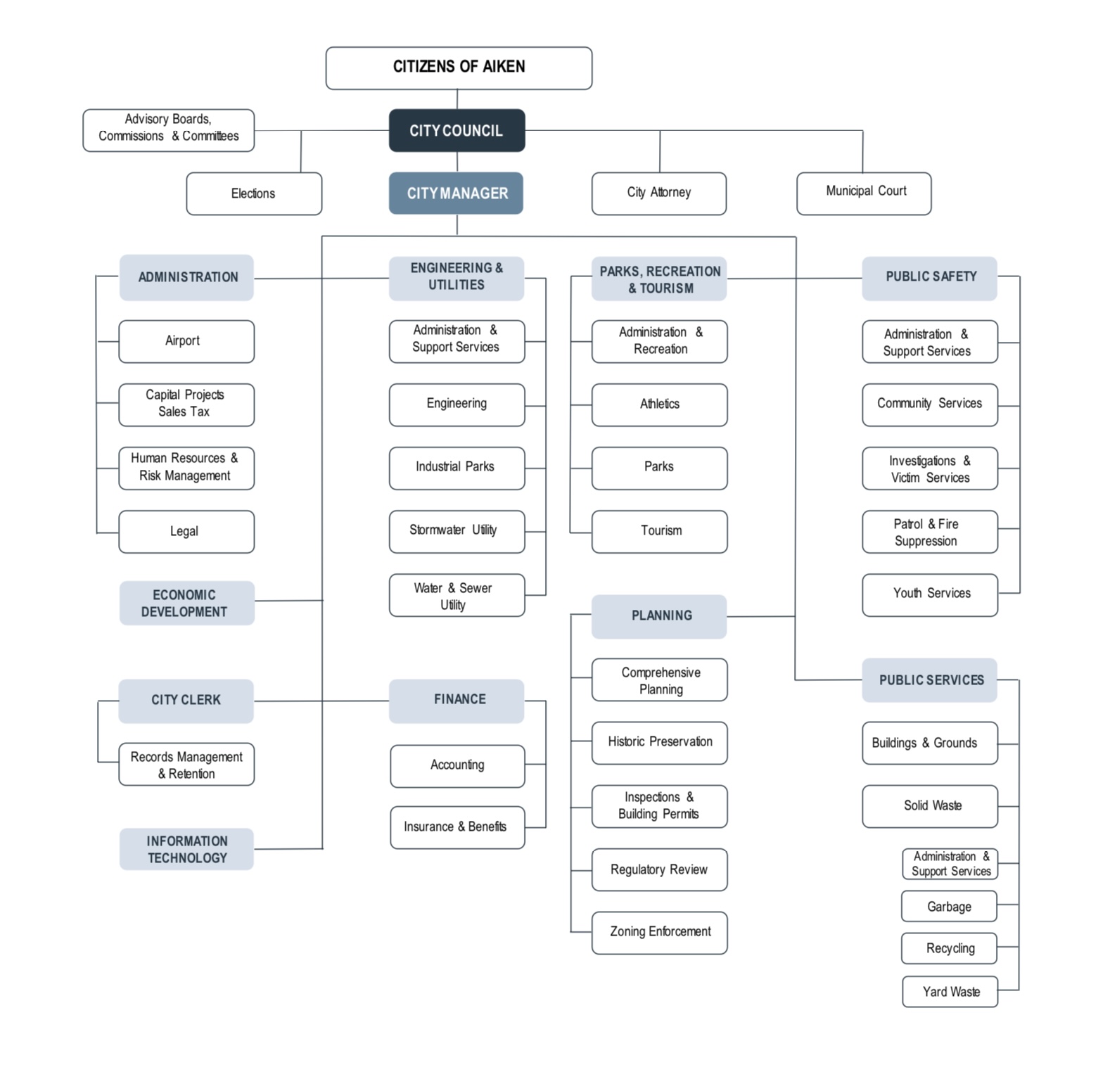 Supervisory chart from the City of Aiken Employee Handbook | The Aiken ...